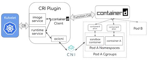 Containerd 源码分析：kubelet 和 Containerd 交互 胡云troy 博客园