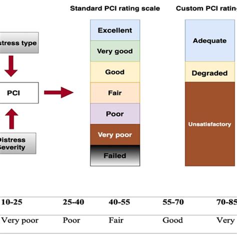 Functional Condition Of Pci Per Segment Road Location Download