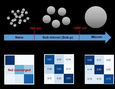 Prediction Of Particle Size Of Products Based On Conditions Of