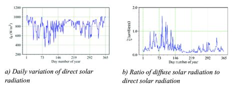 Daily Variation Of Direct Solar Radiation Download Scientific Diagram