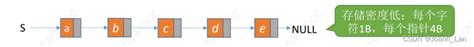 数据结构 串的存储结构 Csdn博客 数据结构 串的存储结构 Csdn博客