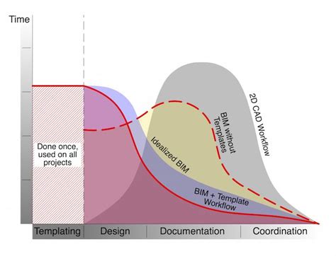 BIM Standards And Workflow Diagram Mechanical Engineering Civil Engineering Workflow Diagram