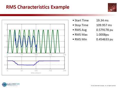 Characterizing Voltage Sag Waveforms Using Ieee P1159 2 Algorithms