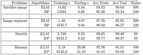 极限学习机 Extreme Learning Machines 介绍 Csdn博客