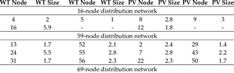 Wt And Pv Distributed Generations Dgs Sizes In Mw At Each Node Using