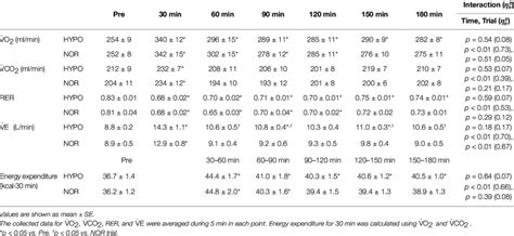 Respiratory Variables And Energy Expenditure During Post Exercise