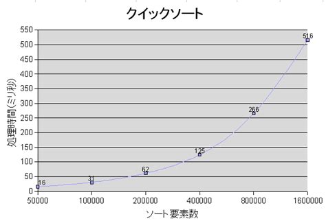 基本的なソートアルゴリズム