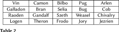 Table 1 From Data Augmentation For Robust Character Detection In