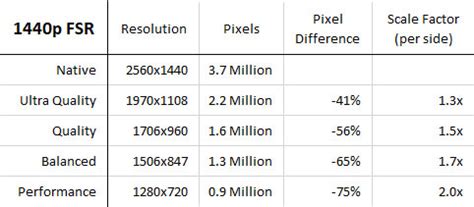 AMD FSR FidelityFX Super Resolution Quality Performance Review How