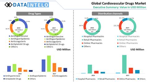 Cardiovascular Drugs Market Size Share And Analysis 2023 2031
