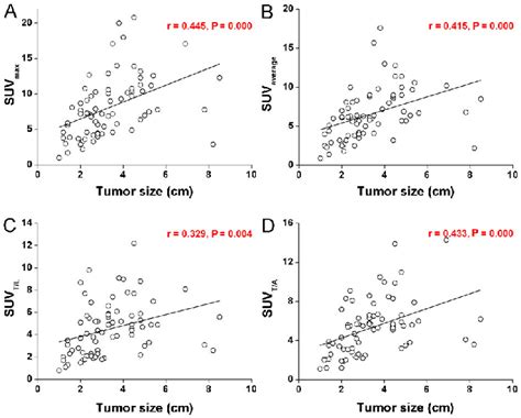 Correlation Analyses Between Tumor Size And Standardized Uptake Values