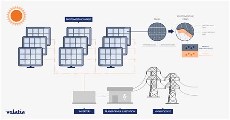 Sustainable Solutions To Connect Your Pv Site To The Grid Ormazabal