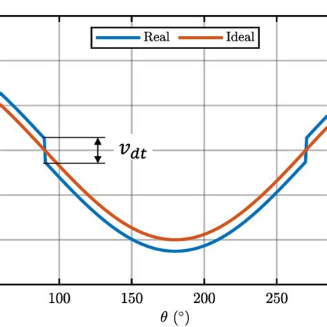 A Considered Inverter Switching Leg B Phase A Control Signal