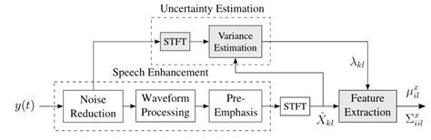 4 Uncertainty Decoding For Human Speech Noise Reduction 149 Download Scientific Diagram