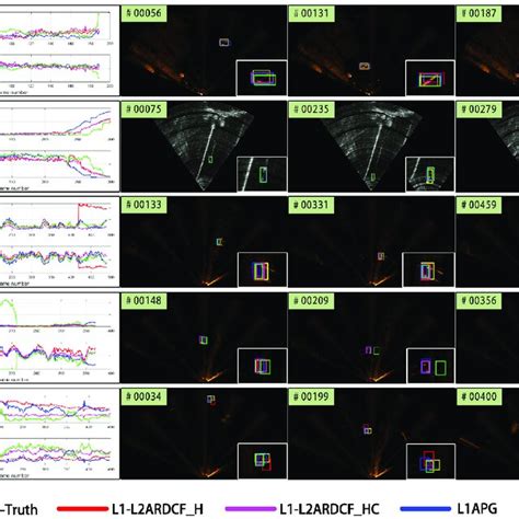 Visualization Of Tracking Results On Five Mfls Sequences Left Column Download Scientific