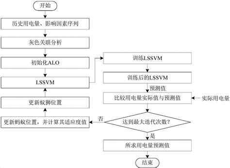 Lssvm Annual Electricity Consumption Prediction Method Based On Ant