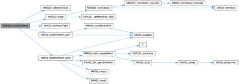 mmg src mmg2d inout 2d c file reference