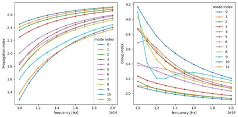 using the mode solver in tidy3d flexcompute example library