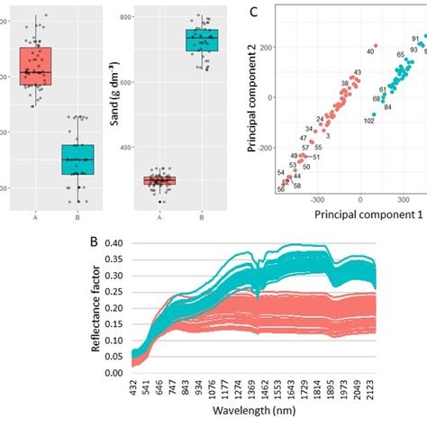 Mean Xrf Spectra Of Fields A And B A Snapshot Of The Emission Lines Download Scientific