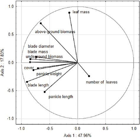 Results Of Pca In The First And Second Canonical Axes The Analysis Was
