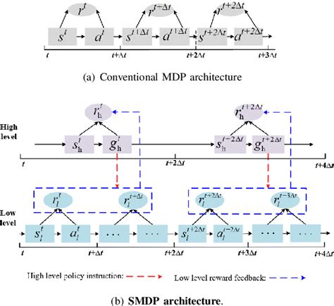 Figure 2 From Cooperative Hierarchical Deep Reinforcement Learning Based Joint Sleep And Power