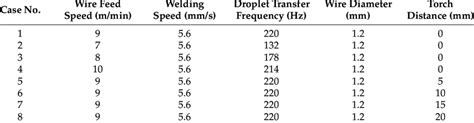 Welding Parameters Included In Different Welding Conditions Download Scientific Diagram