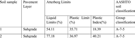 AASHTO Soil Classification Of Representative Subgrade Soil Sample Download Scientific Diagram