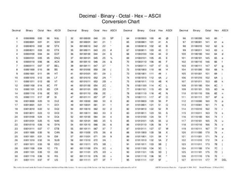 Ascii Table Decimal Binary Hexadecimal Cabinets Matttroy
