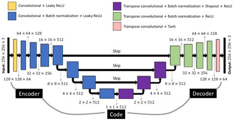 The Architecture Of The Modified U Net Network Used For Both Generator