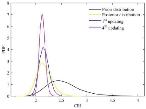 Pdf Of Conditional Reliability Index In Case 1 Download Scientific