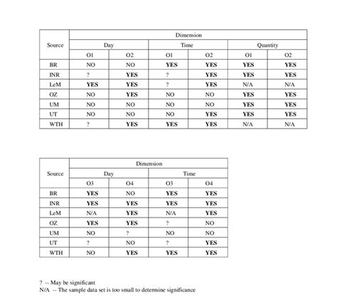 table summarizing the statistical analysis of experiment data