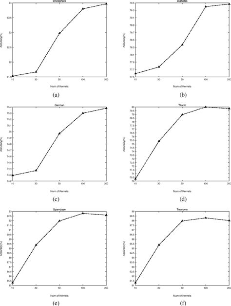 Performance Of The Proposed Method On Varying Number Of Kernels