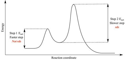 Exothermic Reaction Coordinate Diagram