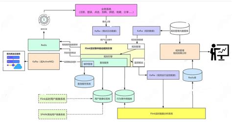 Flink在用户行为分析中的应用一 腾讯云开发者社区 腾讯云