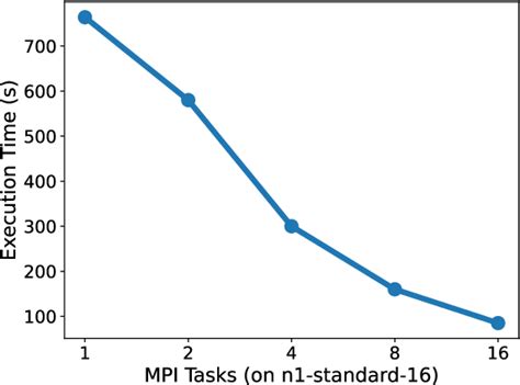 Figure From An HPC Container Based Continuous Integration Tool For Detecting Scaling And