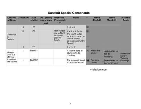 Sanskrit Consonant Pronunciation Pdf
