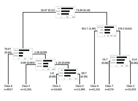 Flow Diagram Showing The Type Of Datasets Explanatory Variables