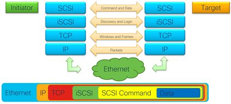 ISCSI In A Nutshell IAmJoost Com