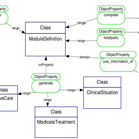 Ontological Structure Of The Initial Diagram Download Scientific Diagram