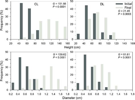 Distribution Of Height And Diameter For Each Site Download Scientific Diagram