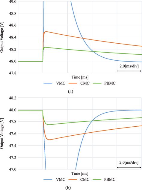 Inductor Current Responses For Input Voltage Transients A Step Up