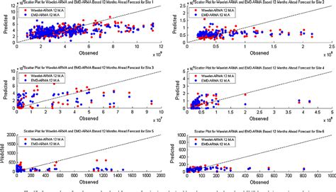 Figure 1 From Predictability Of Nonstationary Time Series Using Wavelet And Emd Based Arma