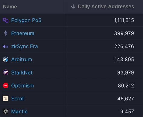 Polygon Pos Is Averaging More Daily Active Addresses Than Ethereum