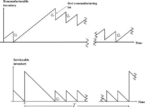 Figure 1 From The Development Of Inventory Lot Sizing Model And Production And Inventory