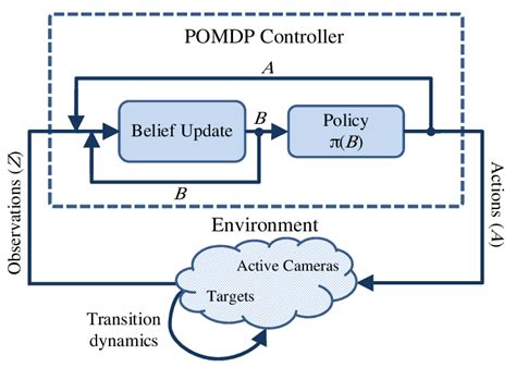 Pomdp Controller For Coordinating Active Cameras To Perform Highquality