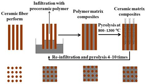 Ceramic Matrix Composites Classifications Manufacturing Properties And Applications