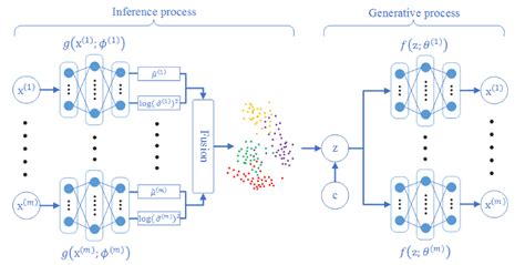pdf shared generative latent representation learning for multi view