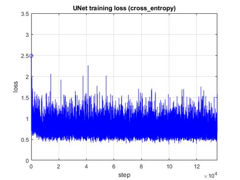 Training Multi Class Unet Does Not Converge By Laurim Tao