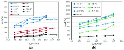 Unconfined Compression Strength With Respect To Dry Density In Soil