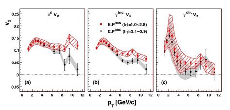 π 0 Inclusive Photon And Direct Photon V 2 As A Function Of Download Scientific Diagram